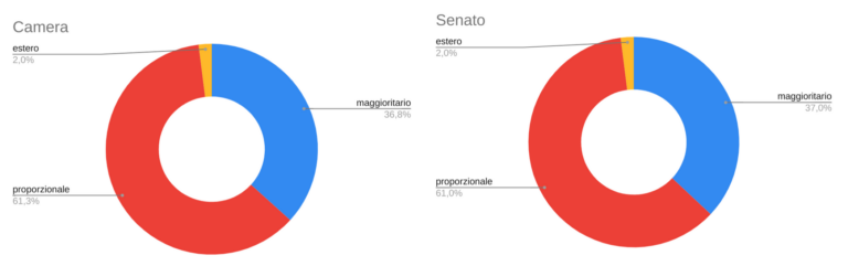 Elezioni e legge elettoriale: un'attività di matematica per il back to ...